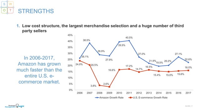 Amazon SWOT Analysis 2018 | PDF | Internet | Computing