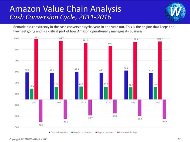 Amazon Supply Chain Analysis | PDF