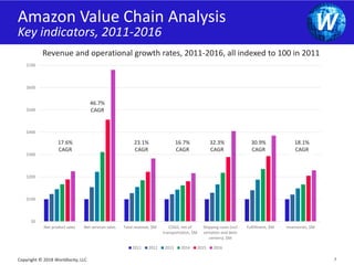 Amazon Supply Chain Analysis | PDF