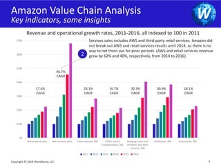 Amazon Supply Chain Analysis | PDF