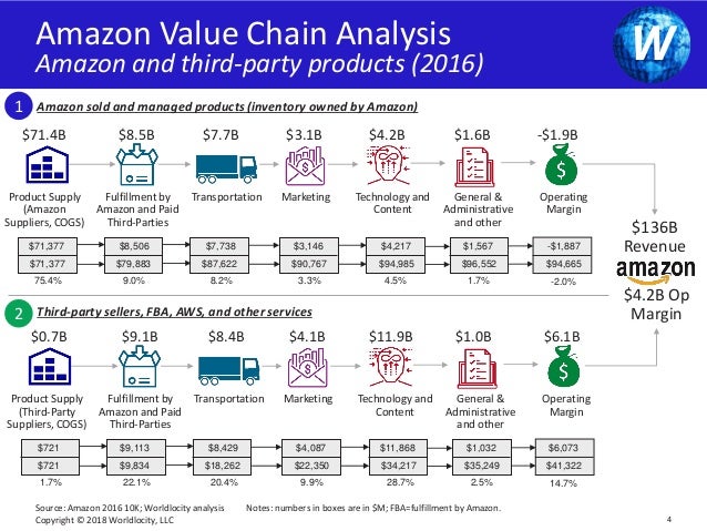 Amazon Supply Chain Analysis