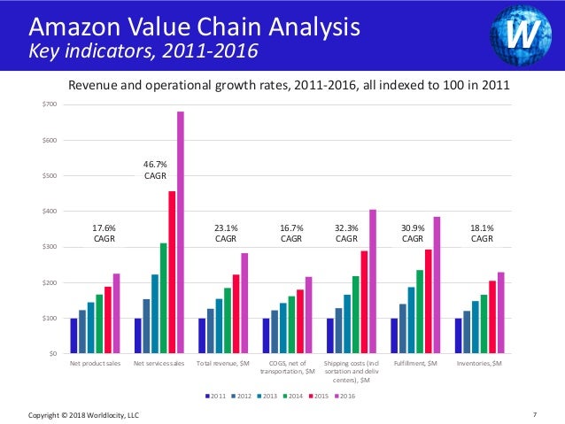 Amazon Supply Chain Analysis