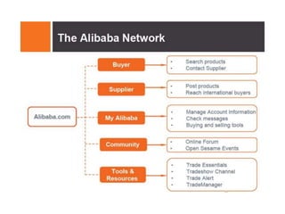 Amazon vs alibaba | PPTX