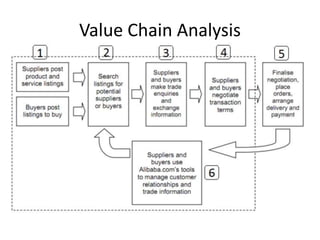 Amazon vs alibaba | PPT