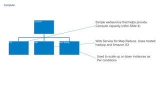 Amazon web services : Layman Introduction | PPT