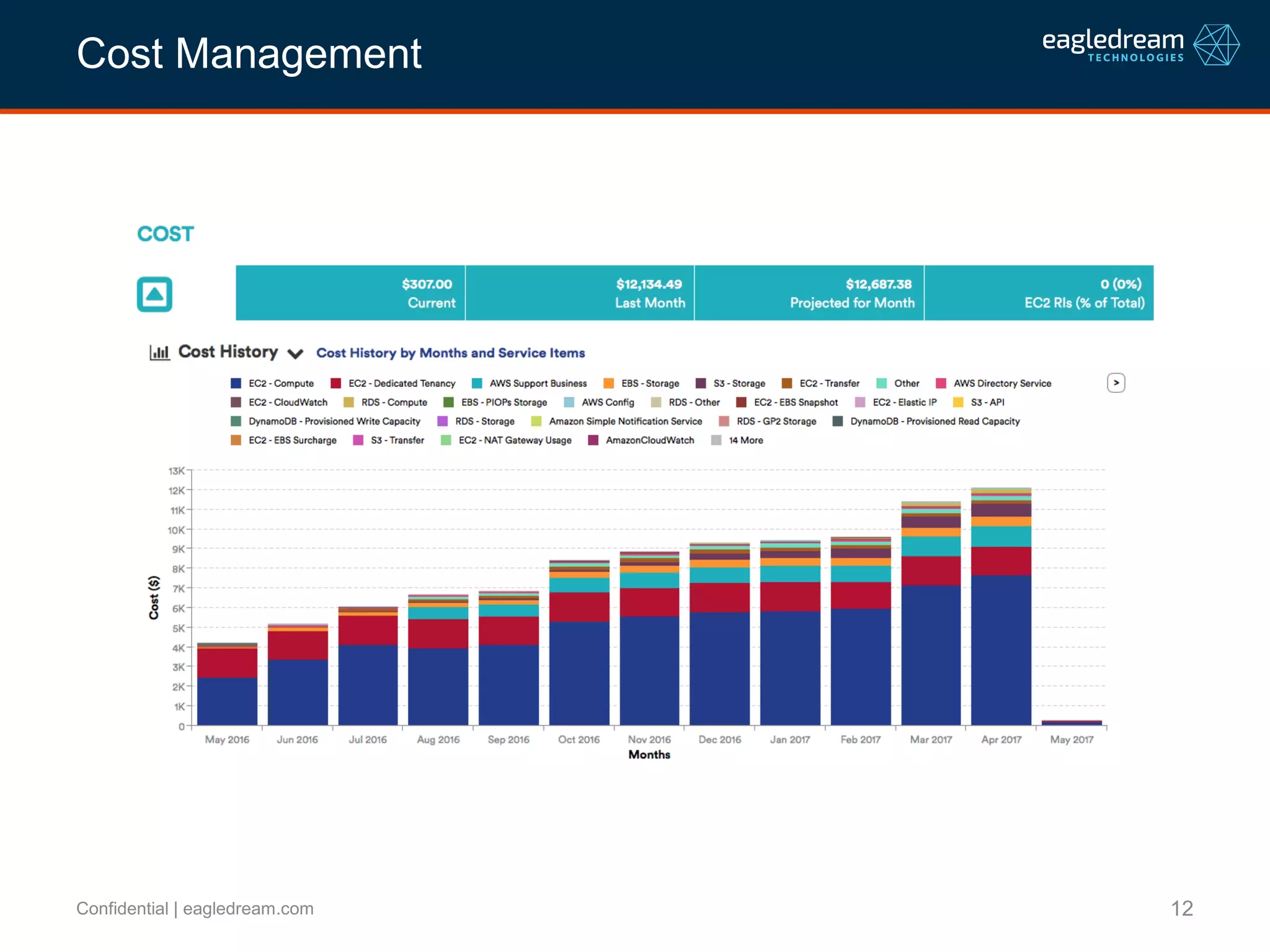 Amazon Web Services Architecture An Overview Ppt