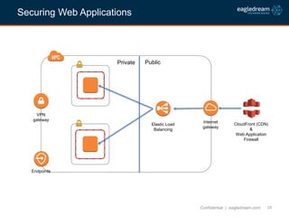 Amazon Web Services Architecture - An Overview | PPT