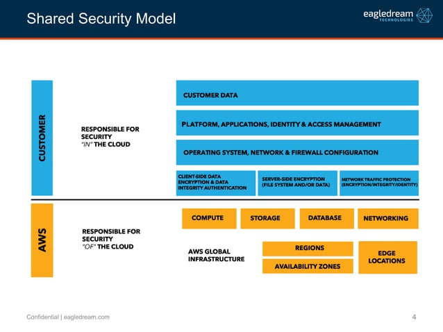 Amazon Web Services Architecture - An Overview | PPT