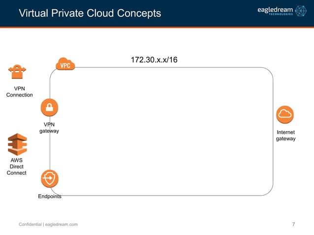 Amazon Web Services Architecture - An Overview | PPT