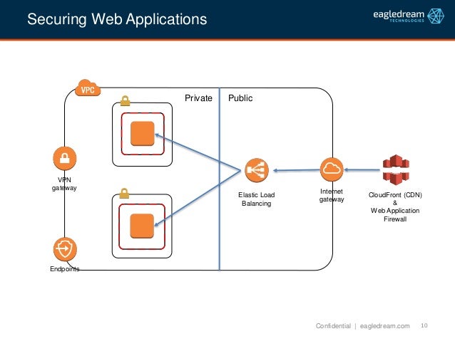 Amazon Web Services Architecture - An Overview
