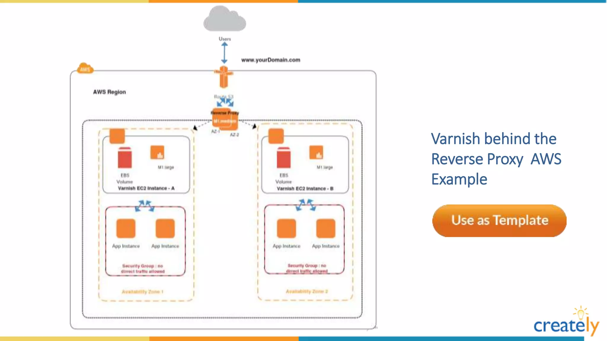 Amazon Web Services Diagram Templates by Creately | PPT