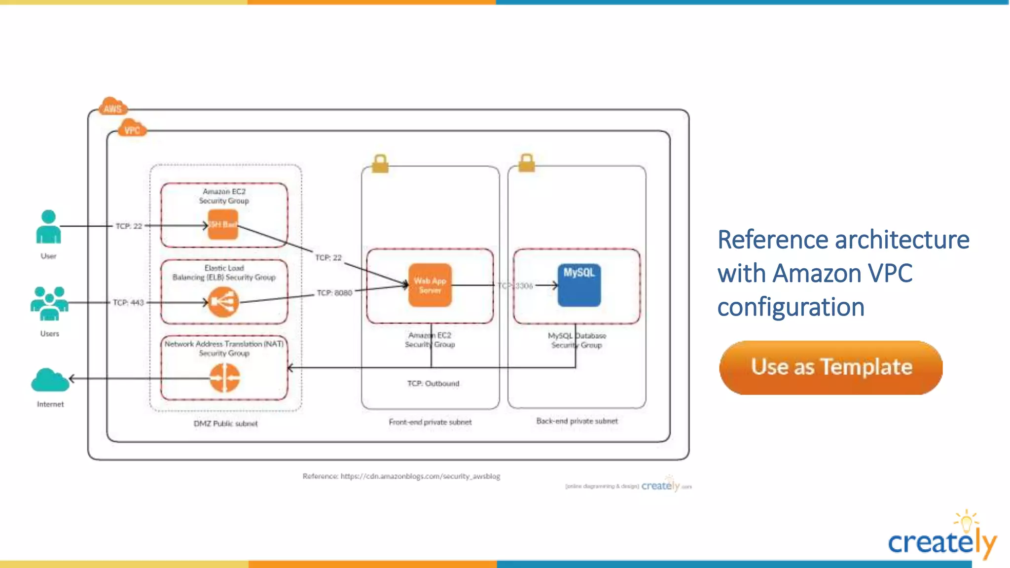 Amazon Web Services Diagram Templates by Creately | PPT