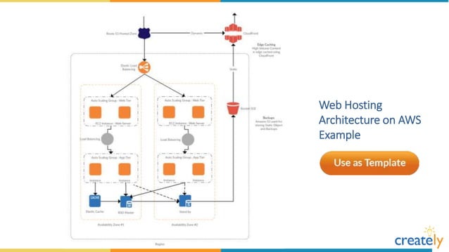 Amazon Web Services Diagram Templates by Creately | PPT