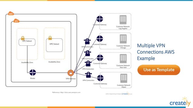 Amazon Web Services Diagram Templates by Creately | PPT