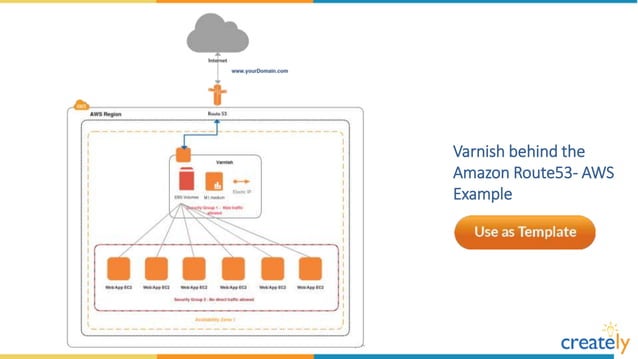 Amazon Web Services Diagram Templates by Creately | PPT
