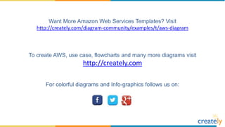 Amazon Web Services Diagram Templates by Creately | PPT