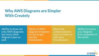 Amazon Web Services Diagram Templates by Creately | PPT