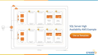 Amazon Web Services Diagram Templates by Creately | PPT