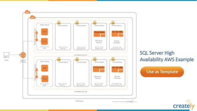 Amazon Web Services Diagram Templates by Creately | PPT