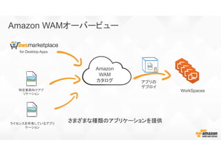 Amazon Work Spaces Application Manager | PPT