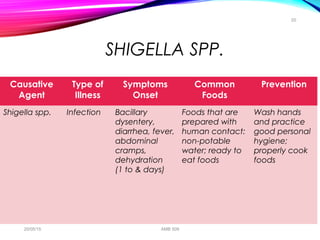 food spoilage bacteria | PPT | Digestive Disorders | Diseases and ...