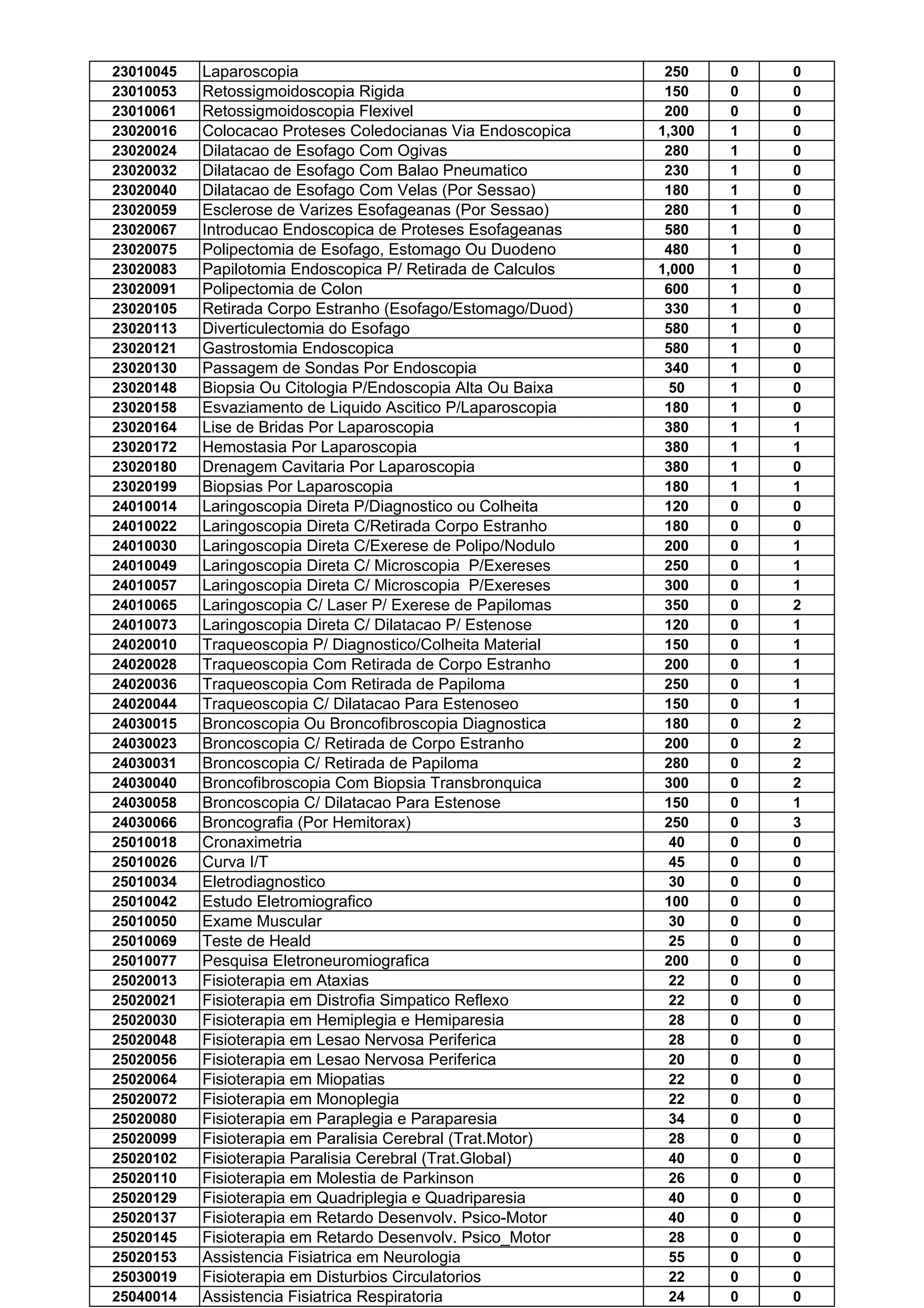 TABELA AMB 90 PARA CONSULTA DE CODIGOS E PROCEDIMENTOS | PDF