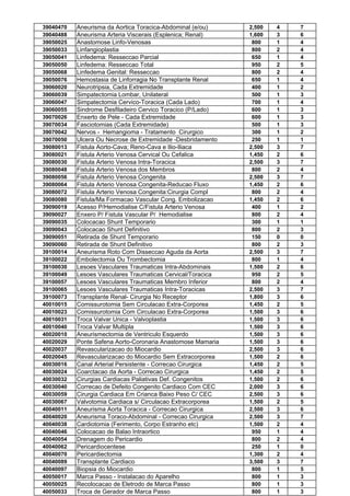TABELA AMB 90 PARA CONSULTA DE CODIGOS E PROCEDIMENTOS | PDF