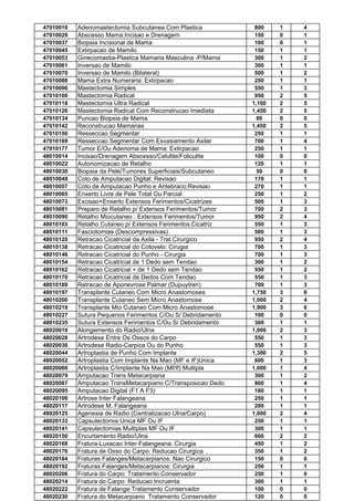 TABELA AMB 90 PARA CONSULTA DE CODIGOS E PROCEDIMENTOS | PDF