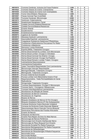 TABELA AMB 90 PARA CONSULTA DE CODIGOS E PROCEDIMENTOS | PDF