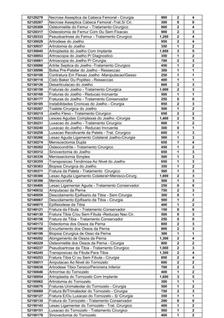 TABELA AMB 90 PARA CONSULTA DE CODIGOS E PROCEDIMENTOS | PDF