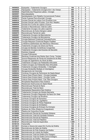 TABELA AMB 90 PARA CONSULTA DE CODIGOS E PROCEDIMENTOS | PDF