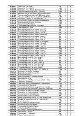 TABELA AMB 90 PARA CONSULTA DE CODIGOS E PROCEDIMENTOS | PDF