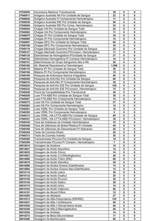 TABELA AMB 90 PARA CONSULTA DE CODIGOS E PROCEDIMENTOS | PDF