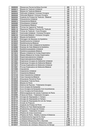 TABELA AMB 90 PARA CONSULTA DE CODIGOS E PROCEDIMENTOS | PDF