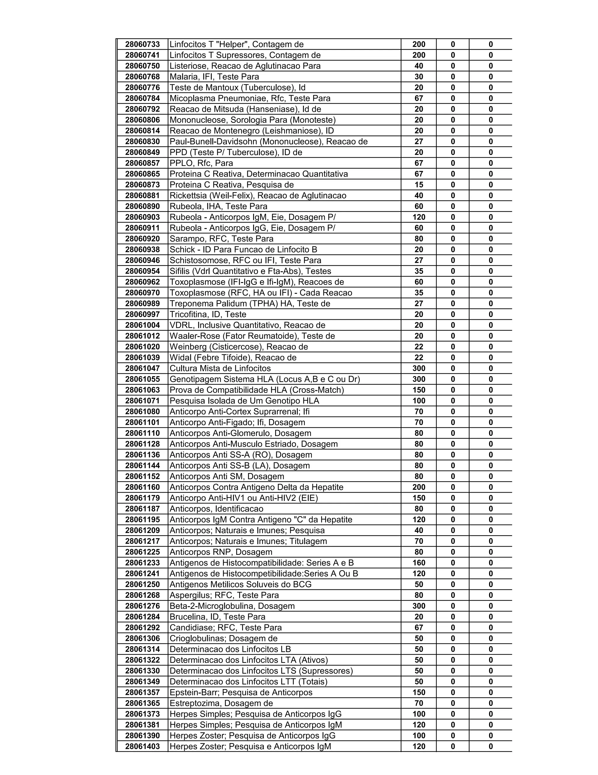 TABELA AMB 92 PARA CONSULTA DE CODIGOS E PROCEDIMENTOS | PDF