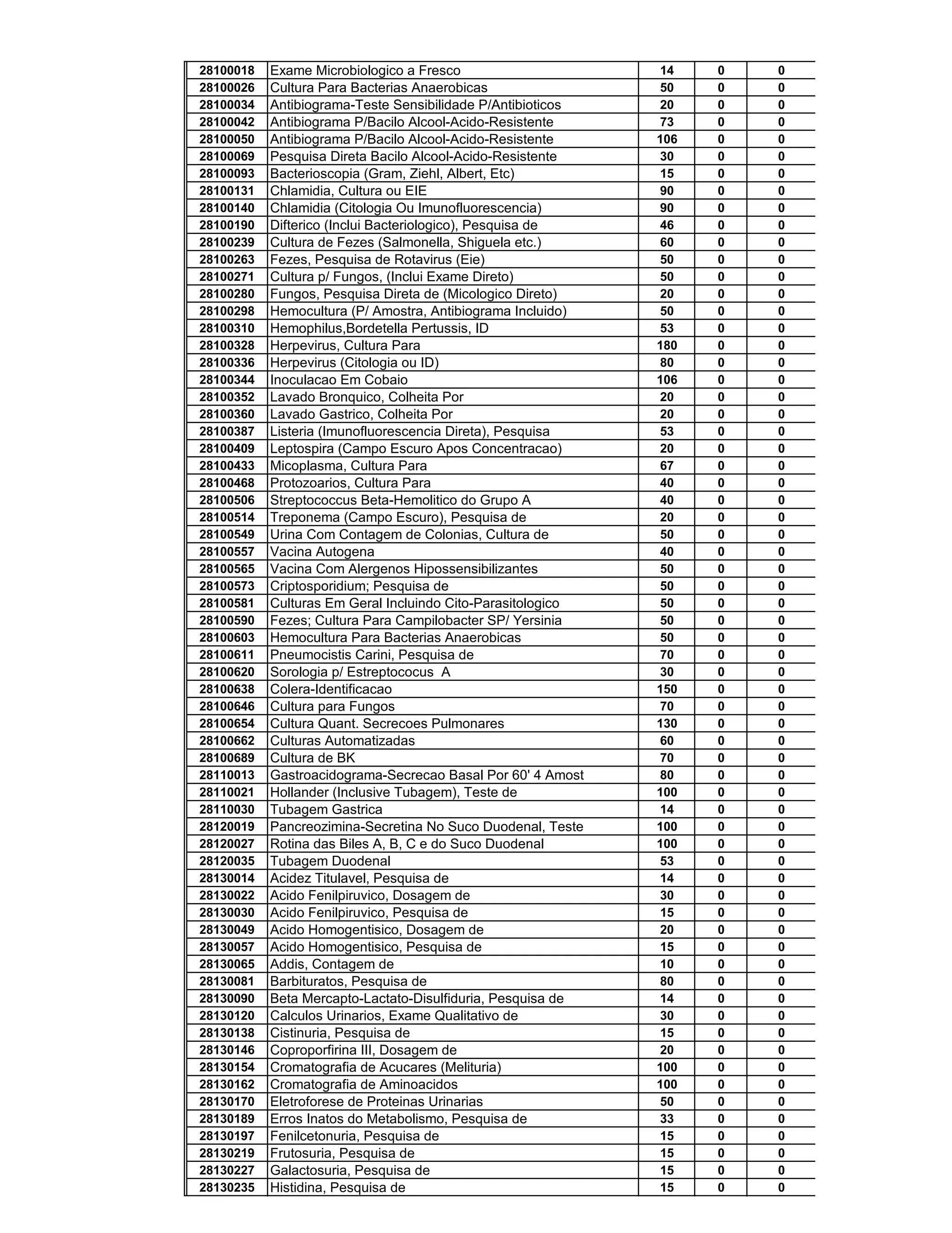 TABELA AMB 92 PARA CONSULTA DE CODIGOS E PROCEDIMENTOS | PDF