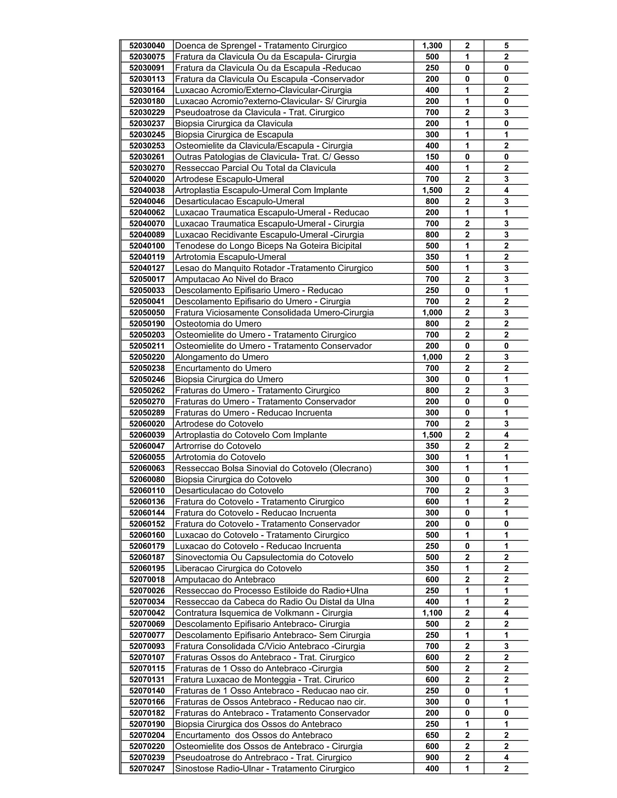 TABELA AMB 92 PARA CONSULTA DE CODIGOS E PROCEDIMENTOS | PDF