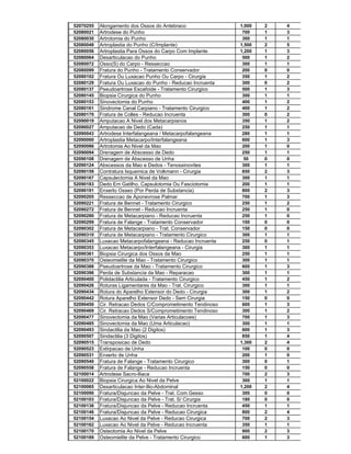 TABELA AMB 92 PARA CONSULTA DE CODIGOS E PROCEDIMENTOS | PDF