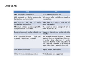 Advanced Microcontroller bus Architecture | PPT