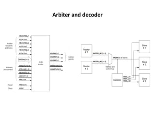 Advanced Microcontroller bus Architecture | PPT
