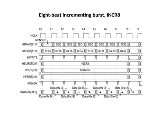 Advanced Microcontroller bus Architecture | PPT