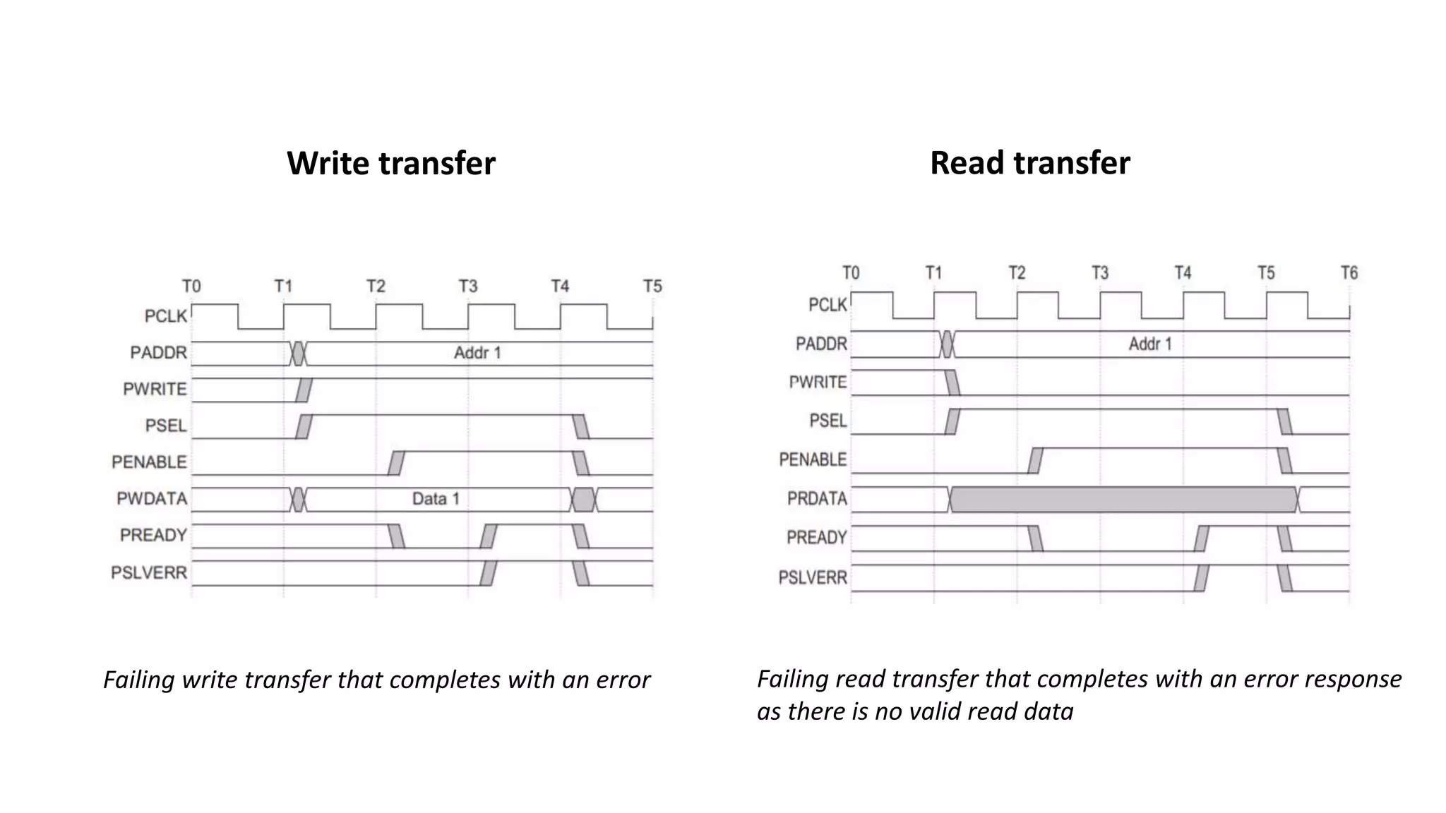 AMBA 3 APB Protocol | PPTX