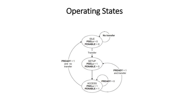AMBA 3 APB Protocol | PPT