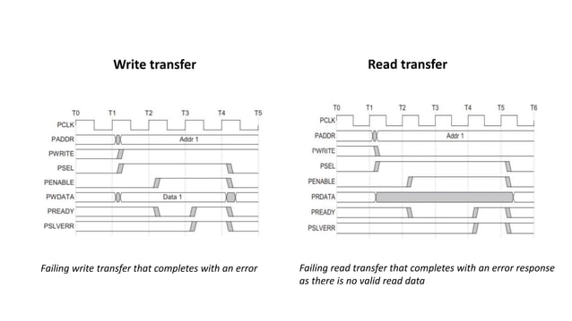 AMBA 3 APB Protocol | PPTX
