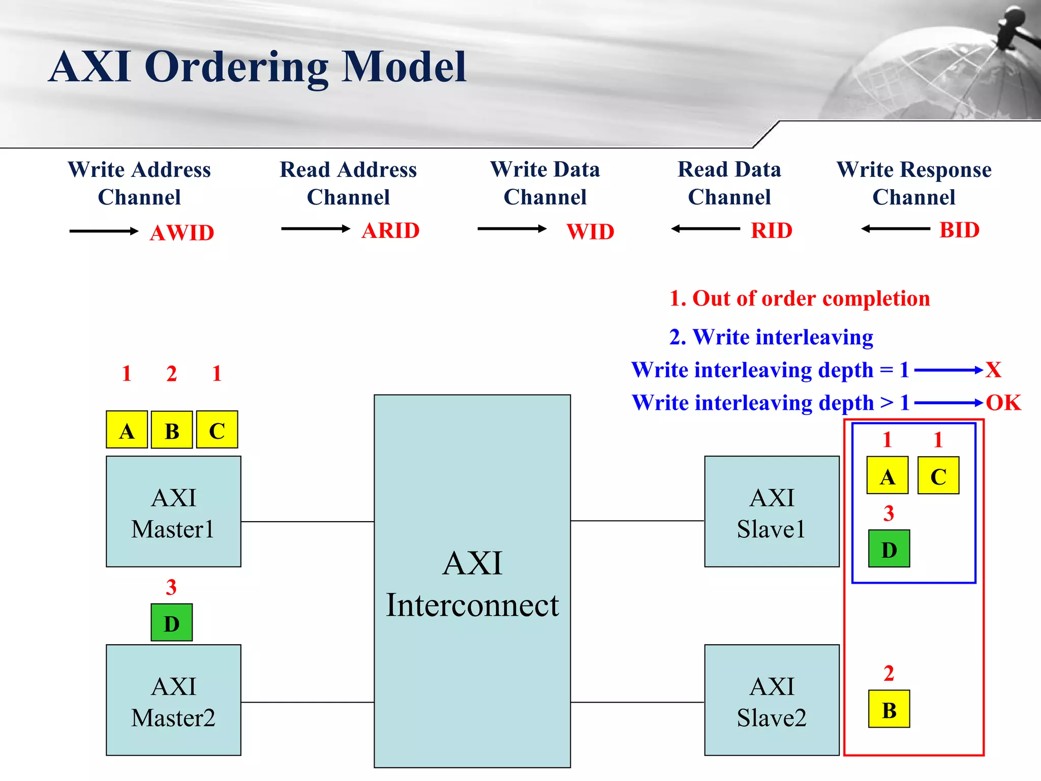 axi protocol | ODP | Computer Networking | Computing