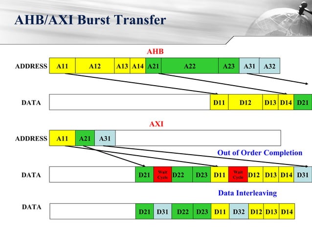 axi protocol | ODP | Computer Networking | Computing