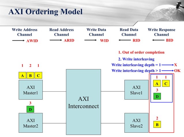 axi protocol | ODP | Computer Networking | Computing