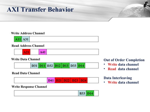 axi protocol | ODP | Computer Networking | Computing
