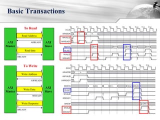 axi protocol | ODP | Computer Networking | Computing
