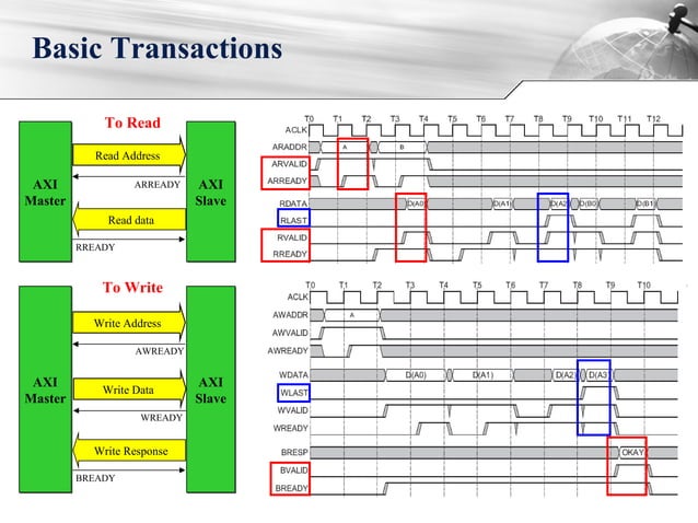 axi protocol | ODP | Computer Networking | Computing